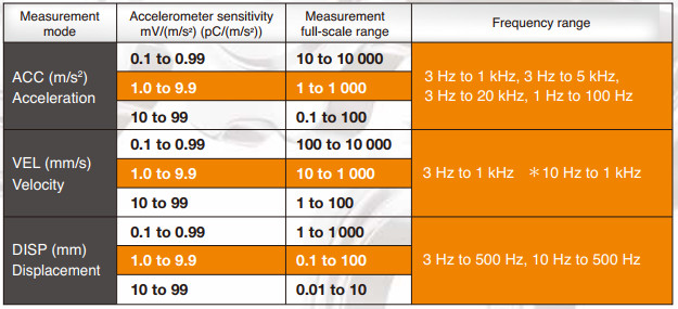 Máy đo rung cầm tay RION VM-82A - Giải Pháp Đo Kiểm